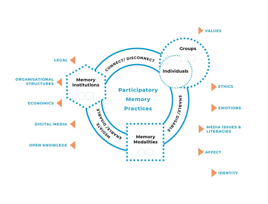 The evolution of the POEM model – POEM – Participatory Memory Practices