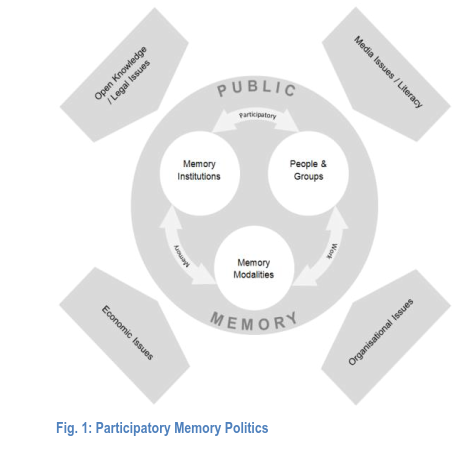 Project Outline – POEM – Participatory Memory Practices